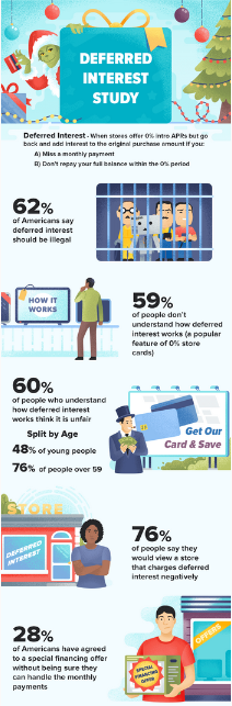 0% APR Credit Cards or Financing? What does Deferred Interest mean?